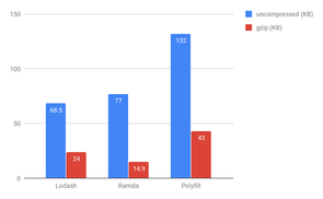 Angular polyfill strategies